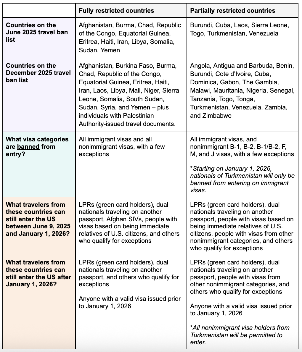 General information about the 2025 travel ban – IRAP