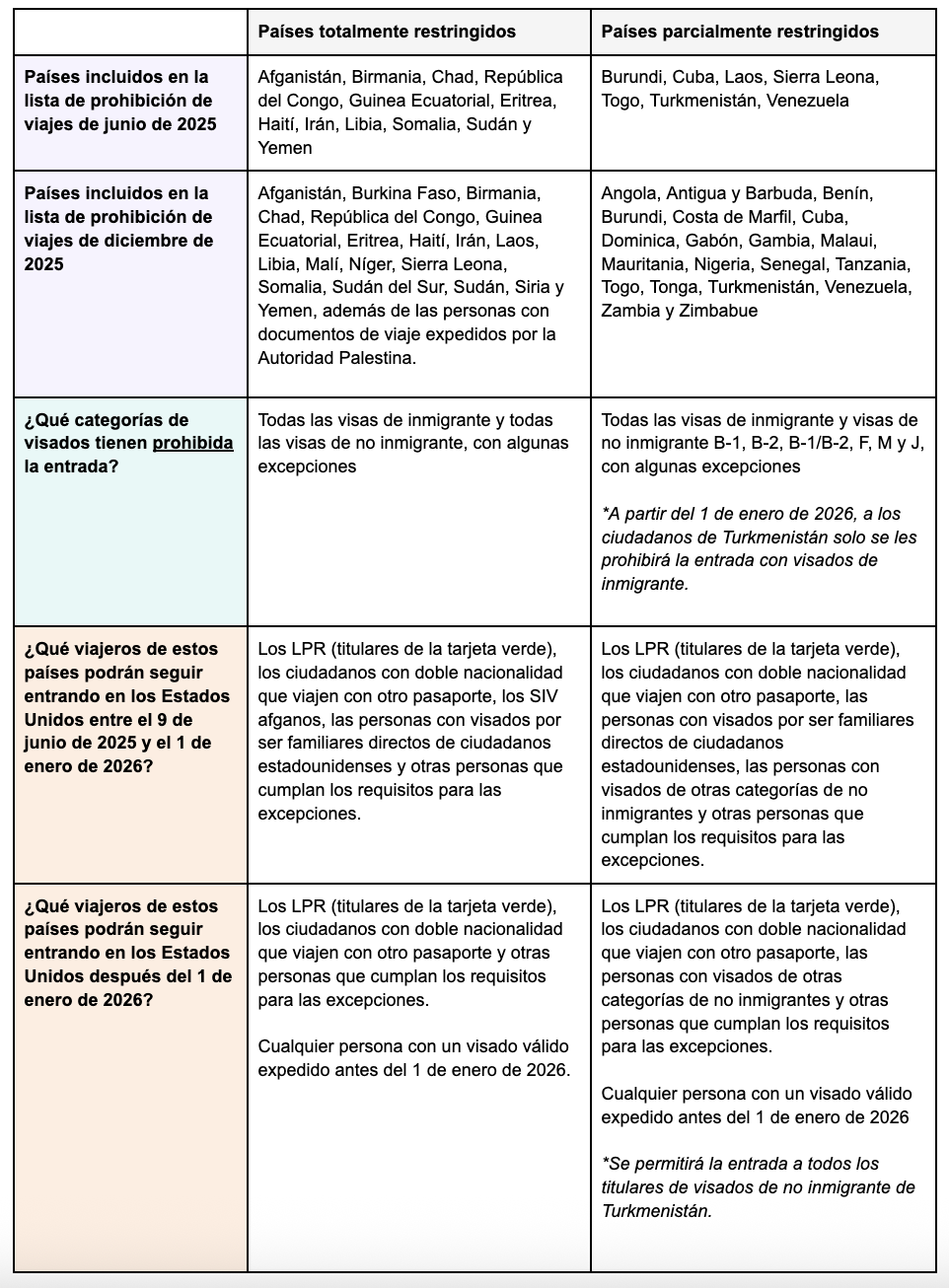 Información general sobre la prohibición de viajar de 2025 y la ...