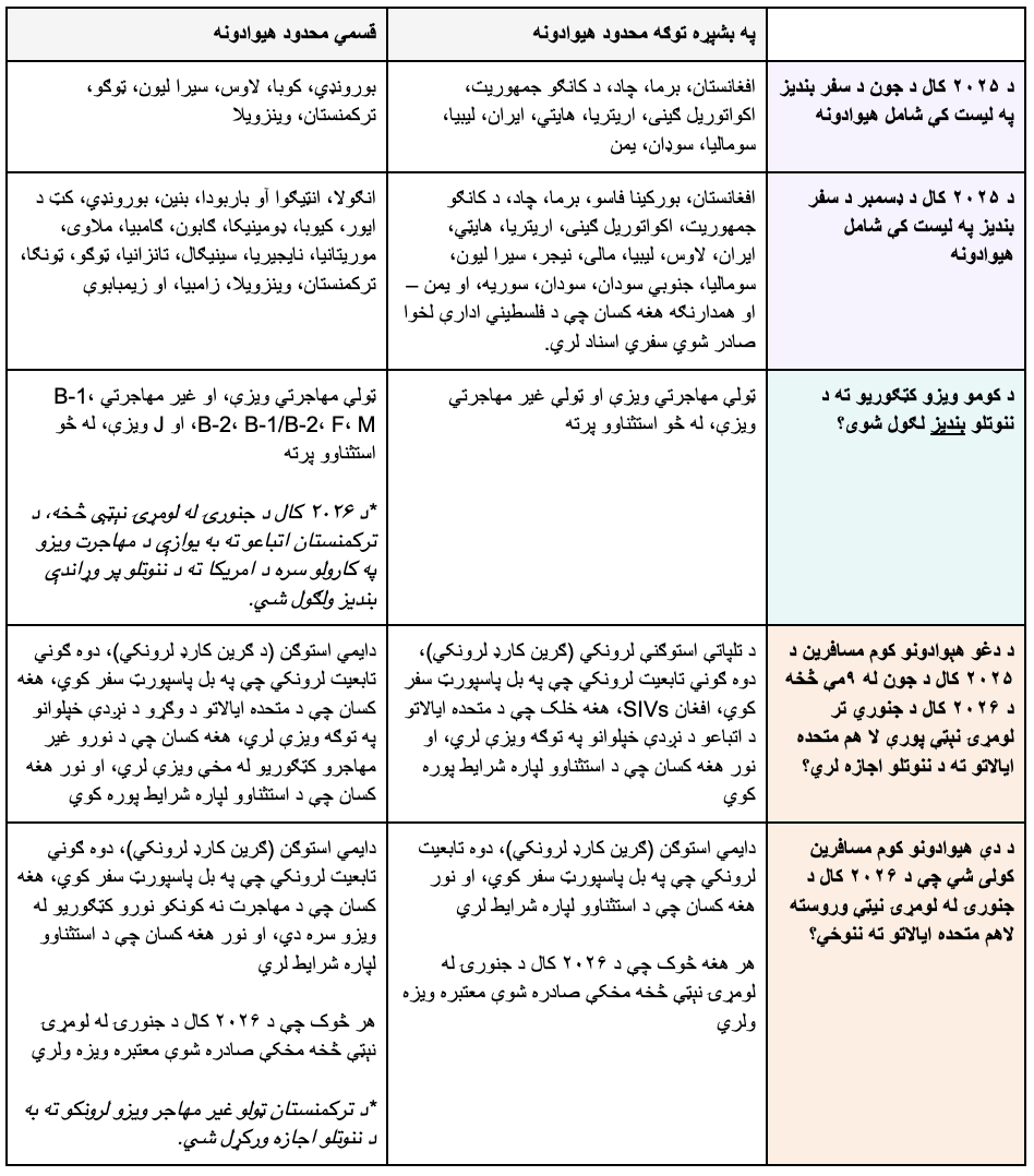 د 2025 سفر بندیز په اړه عمومي معلومات – کډوالو نړیواله مرستندویه پروژه