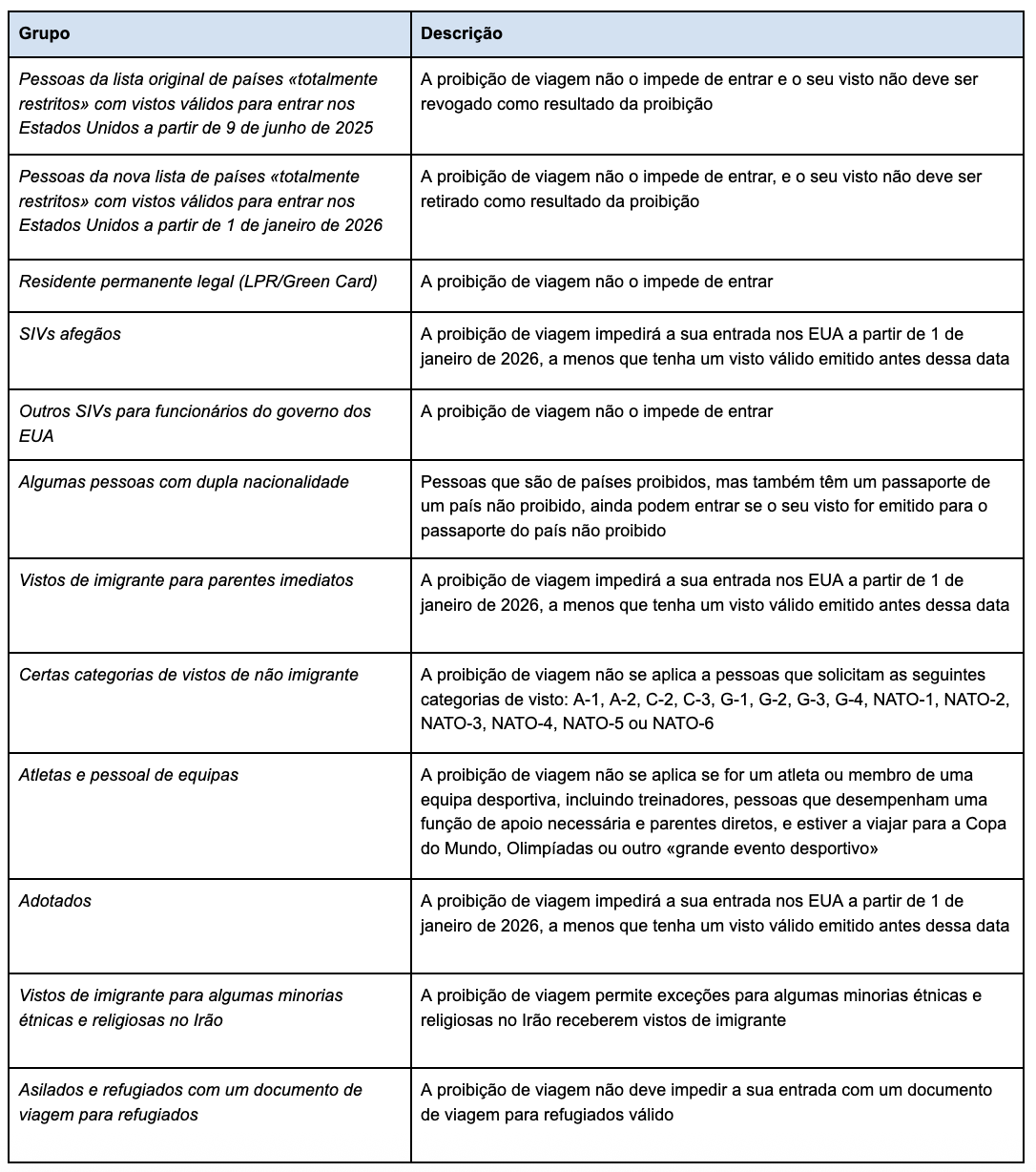 Informações sobre a proibição de viagens para pessoas que estão fora ...
