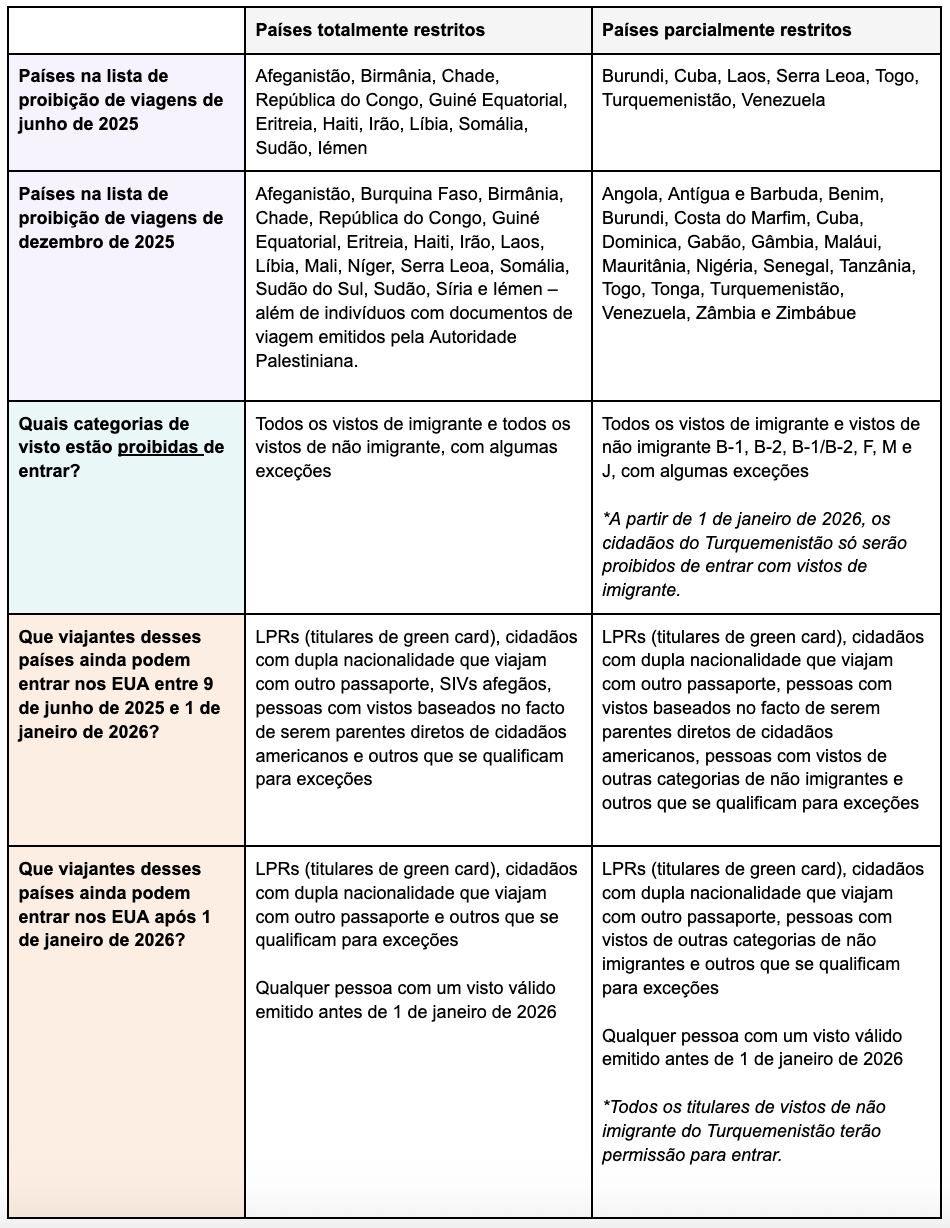 Informações gerais sobre a proibição de viagens em 2025 – Projeto ...